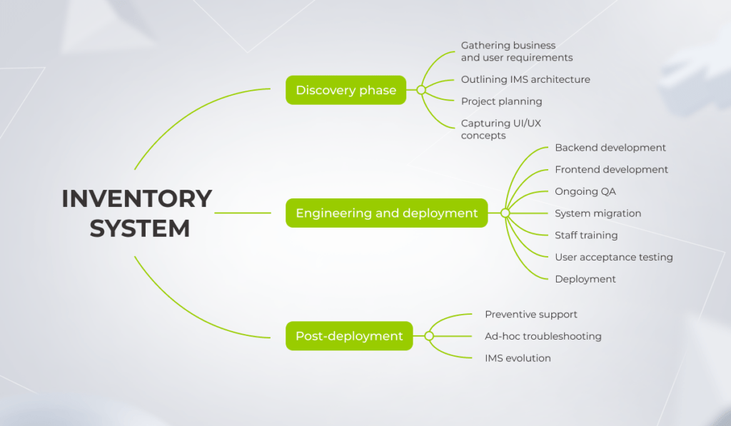 How to Create an Inventory Management System in 2025 | *instinctools