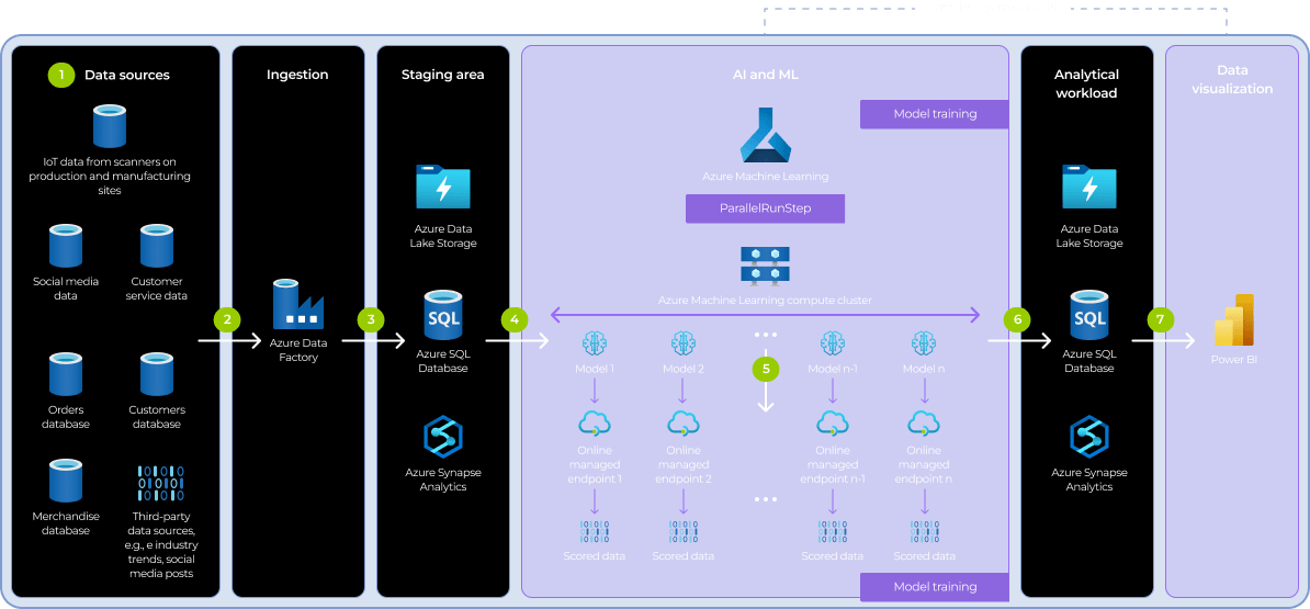 ML Demand Forecasting For an Ecommerce Company | *instinctools