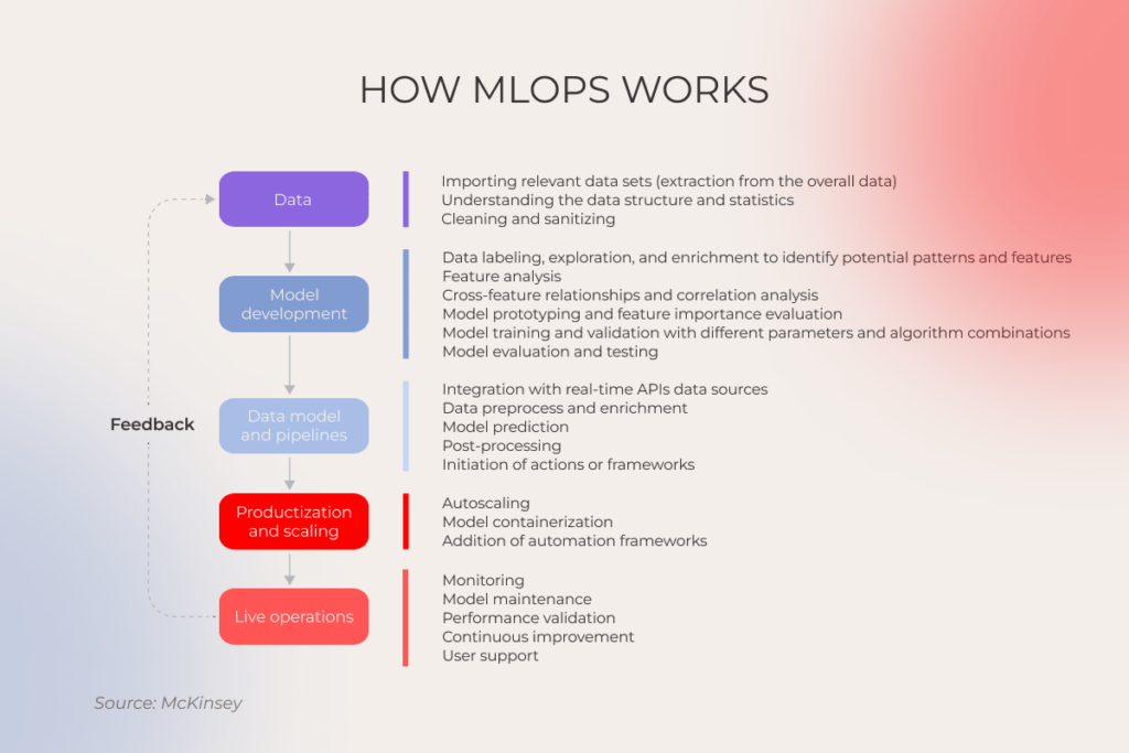MLOps vs DevOps: Head to Head Comparison 2025 | *instinctools