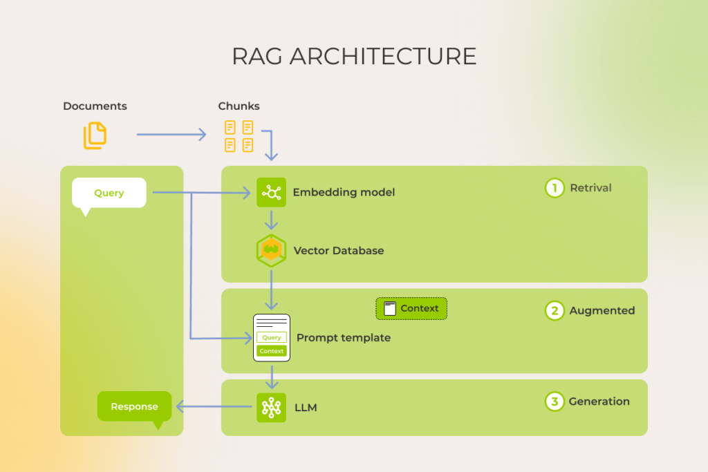 What is Agentic RAG: Architecture and Use Cases | Instinctools