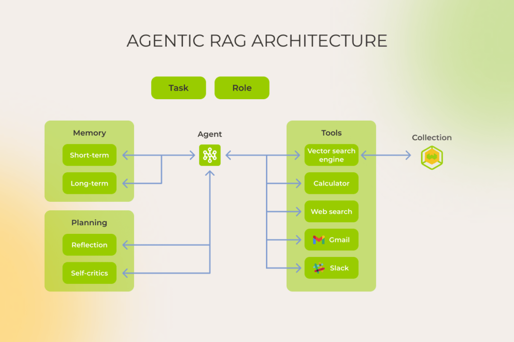 What is Agentic RAG: Architecture and Use Cases | Instinctools