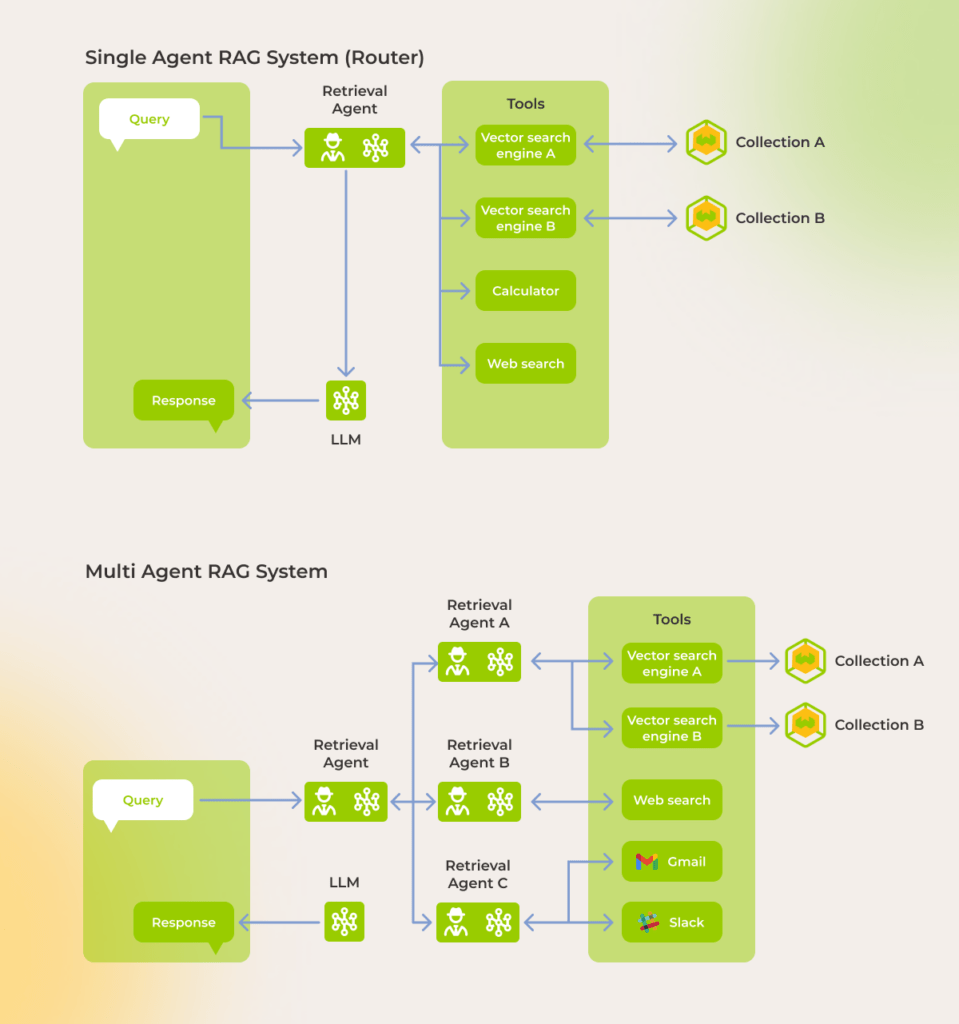 What is Agentic RAG: Architecture and Use Cases | Instinctools